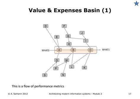 Architecting Modern Informaiton Systems M2a Business Architecture Ppt