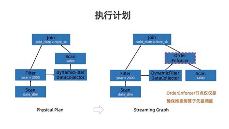 更快更稳更易用 Flink 自适应批处理能力演进 阿里云开发者社区