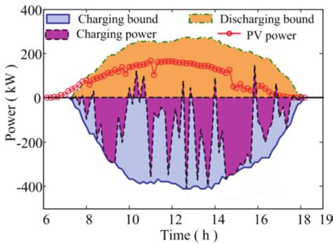 Charging Bound Discharging Bound Charging Power Of Evs And Pv Power