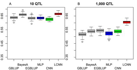 Predictive Ability Of Different Methods For Genomic Prediction For A