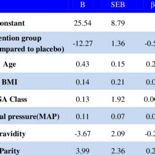 Multiple Linear Regression Analysis To Predict Oxytocin Consumption