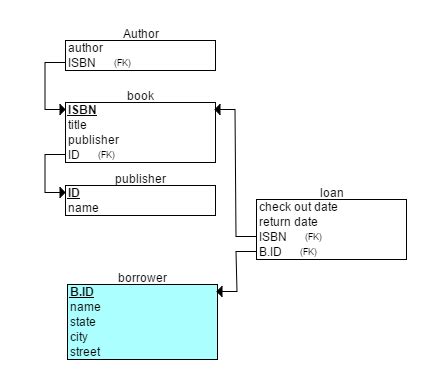 Sql Is My ER Diagram To Relational Model Correct Stack Overflow
