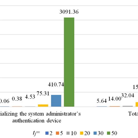 The Computational Costs For The Initialization Phase Download