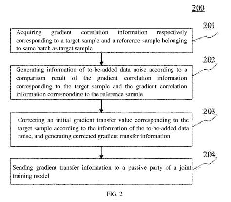 Data Protection Method And Apparatus And Server And Medium Patent 4083839