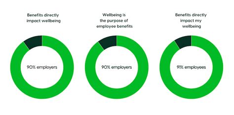 Why Benefits Are The Best Way To Support Employee Wellbeing Reward