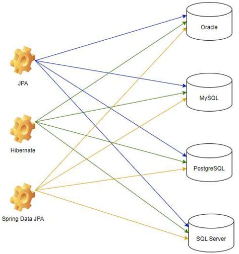 Performance Analysis And Improvement For Crud Operations In Relational