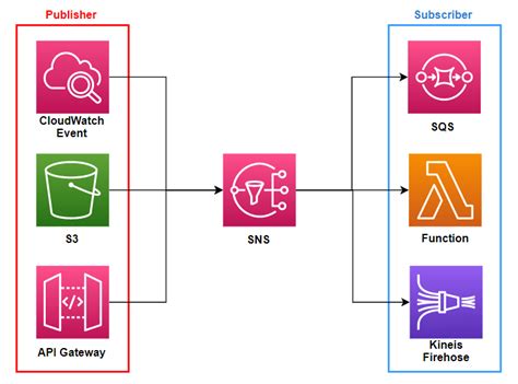 【aws】amazon sns simple notification service とは？徹底解説！ 文系フルスタックエンジニアのit文庫