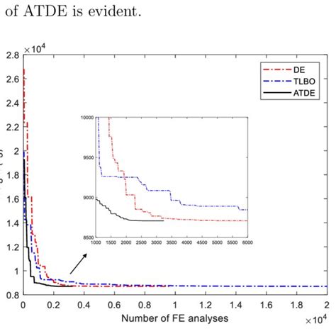 Convergence Histories Of Different Algorithms In The 120 Bar Problem