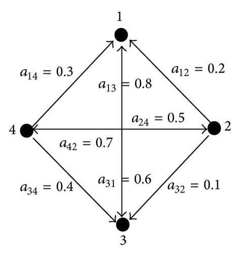 An Example Of A Network With 4 Nodes Download Scientific Diagram