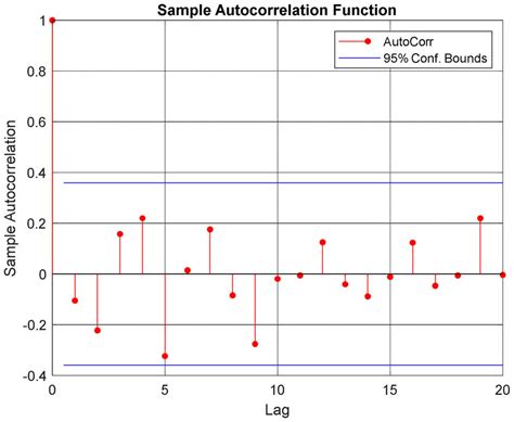 Sample Autocorrelation Function Of Residuals Along With 95 Confidence Download Scientific