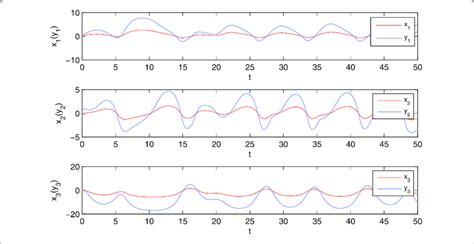 Evolutions Of Drive Response System With β 3 Download Scientific Diagram