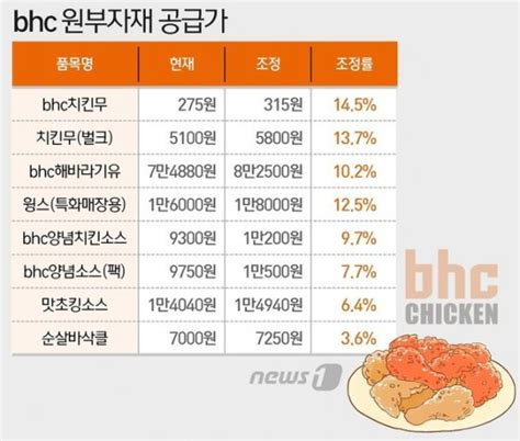 “이러려고 치킨값 올렸나”bhc 원부자재 공급가 최대 145 인상 비즈n