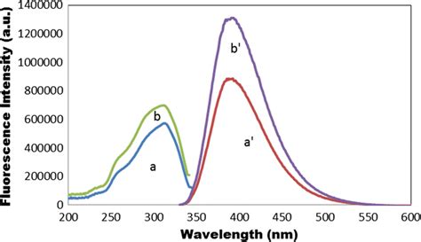 Fluorescence Spectra Of Pir 5μg Ml In B B′ 0 4 Tween 80 System Download Scientific