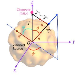 Setup To Show The Different Vectors Involved Same As Fig 1 Including Download Scientific