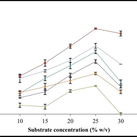 Bioethanol Production Using The Six Isolated Yeast Strains At Different