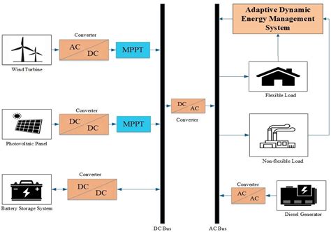 Adaptive Dynamic Control Based Optimization Of Renewable Energy