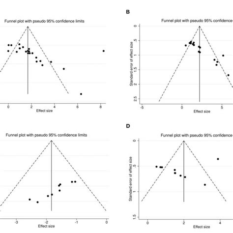 Figure E Funnel Plots For The Sucrose Preference Test A Open Field