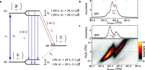 Autler Townes Splitting In The Radiative Auger Emission A Level Scheme Download Scientific