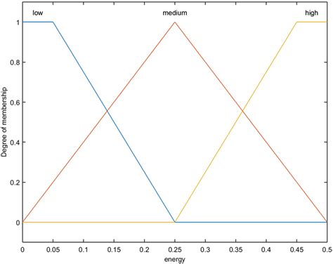 Fuzzy Set For Input Variable ‘energy Download Scientific Diagram