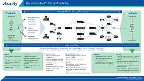 Infographic Automation Roadmap Parcel And Postal Logistics