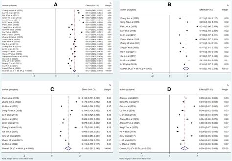 Forest Plot Of Meta Analysis For Each Part Of Epidemiology Of