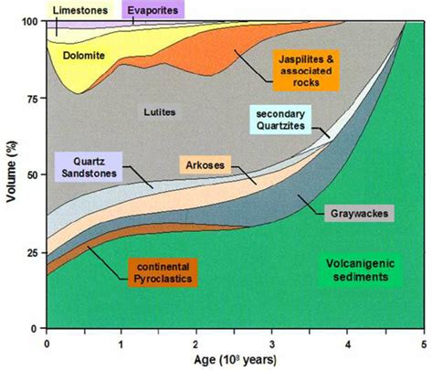 Relative Contribution Of Different Sedimentary Rock Types In The Course