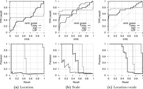 Figure 21 From Unsupervised Anomaly Detection In Large Datacenters