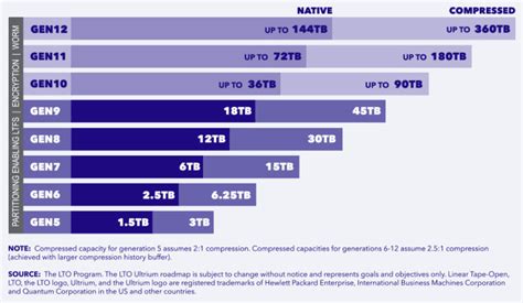 Lto Generation 9 Tape Drives Released Stores Up To 18 Tb Per Tape