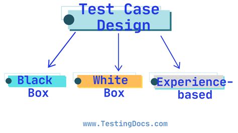 Test Case Design Techniques Testingdocs