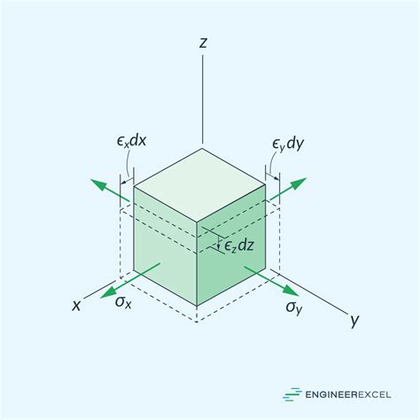 Stress And Strain Transformations A Comprehensive Guide Engineerexcel