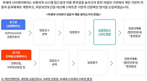 차세대 나라장터 신규이용자 등록 및 로그인 방법 간편인증 개인인증서 법인인증서 금융인증서 등 네이버 블로그