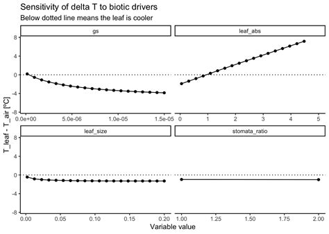 Leaf Energy Balance Tutorial 3 Algorithm