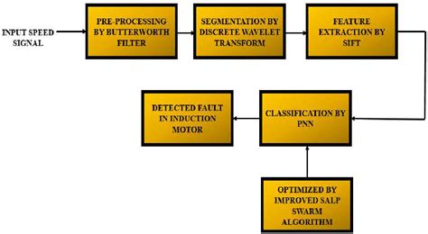 Figure 1 From Deep Learning Pnn Based Fault Monitoring System For Three