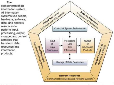 Psi Komponen Sistem Informasi