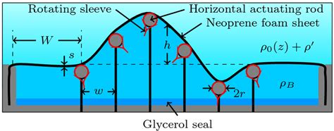 Longitudinal View Of A Wave Maker Shown Schematically With Six