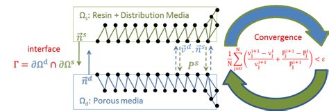 Stokes Darcy Coupling Download Scientific Diagram