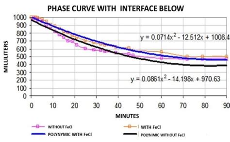 Representative Curve Of Codigestion Fases Substrate With Coagulant Download Scientific Diagram