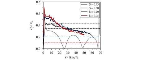 Gc Front Velocity With Time For Various S Solid Lines The Dashed Download Scientific Diagram
