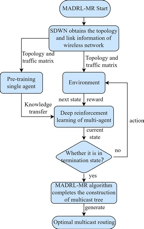 Intelligent Multicast Routing Method Based On Multi Agent Deep Reinforcement Learning In Sdwn