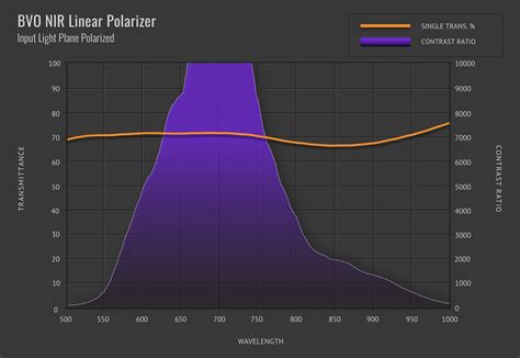 Bvo Nir Polarizer Bolder Vision Optik