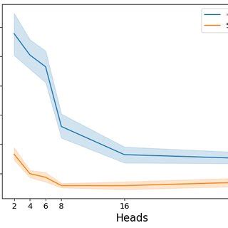 Comparison Of GAT Vs SR GAT Model Performance Under Increasing