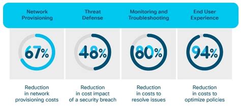 Cisco Dna Roi Calculator Cisco Blogs