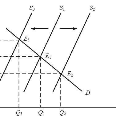 The Graph Of Change In Demand Download Scientific Diagram