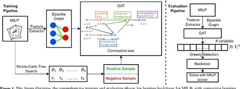 Figure 1 From Learning Backdoors For Mixed Integer Linear Programs With