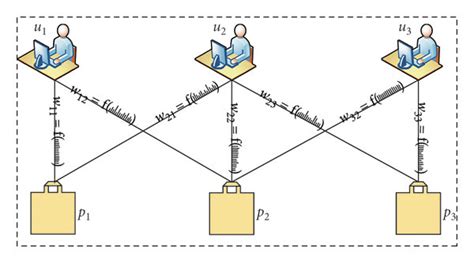 burstiness weighted developer project bipartite network the edge