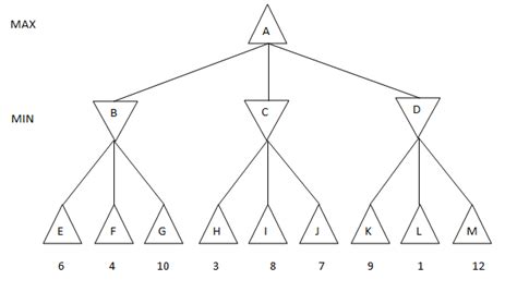 Thirsty To Know And Learn Minimax And Alpha Beta Pruning