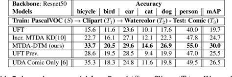 Figure 1 From Incremental Multi Target Domain Adaptation For Object