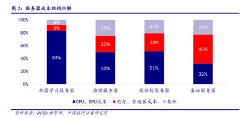 服务器成本结构拆解 2022年04月 行业研究数据 小牛行研