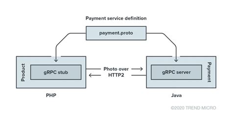 How Unsecure Grpc Implementations Can Compromise Apis Applications