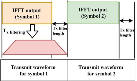 Process At The Transmitter Side Download Scientific Diagram